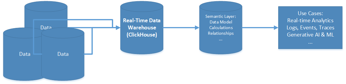 What is ClickHouse and How Does It Work? ClickHouse Database Explained - BreachDirectory Blog